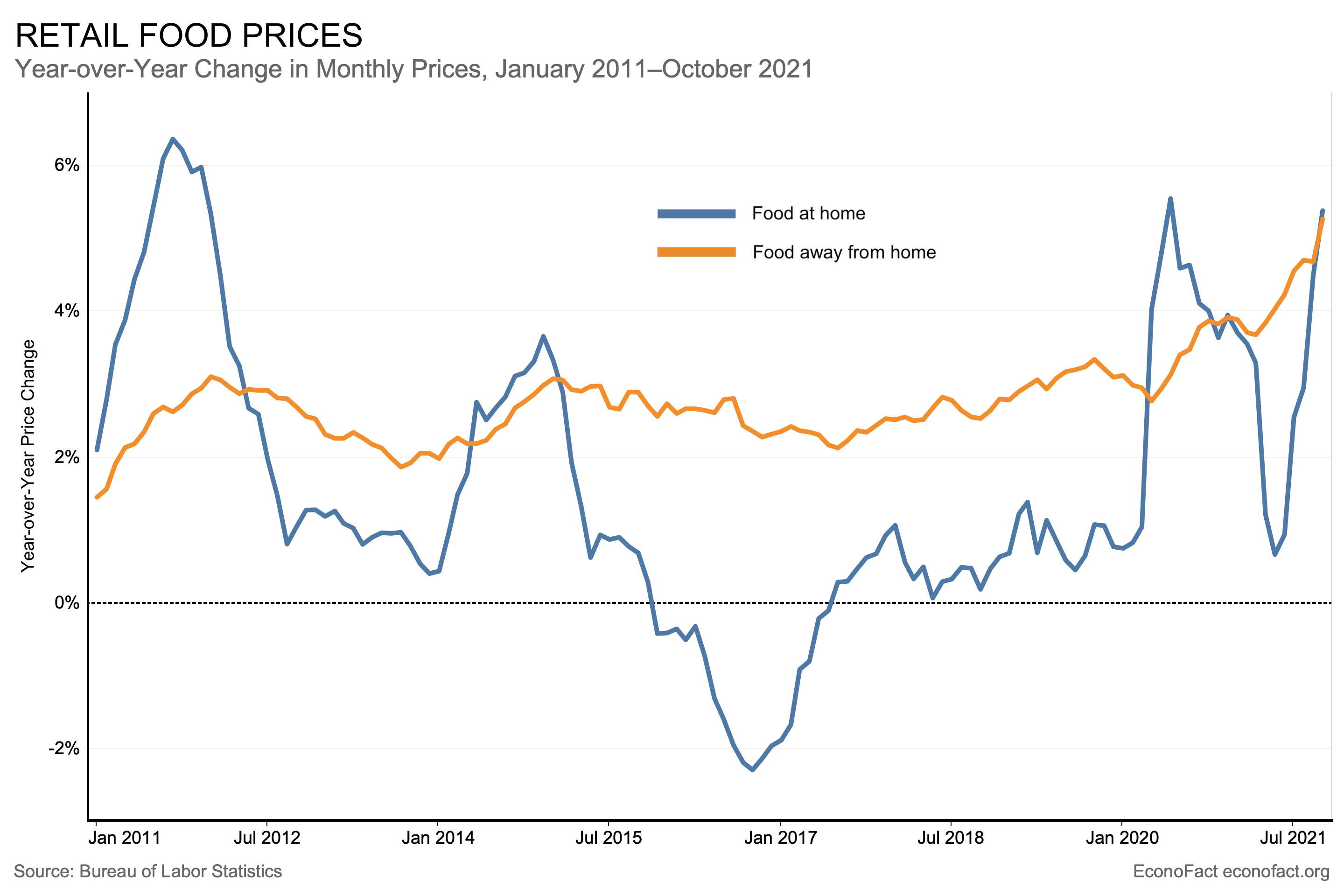 How much does food cost increase each year?