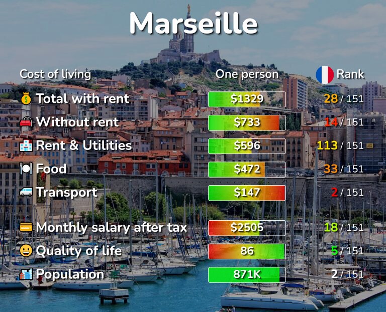 How much does it cost to live in Marseille?