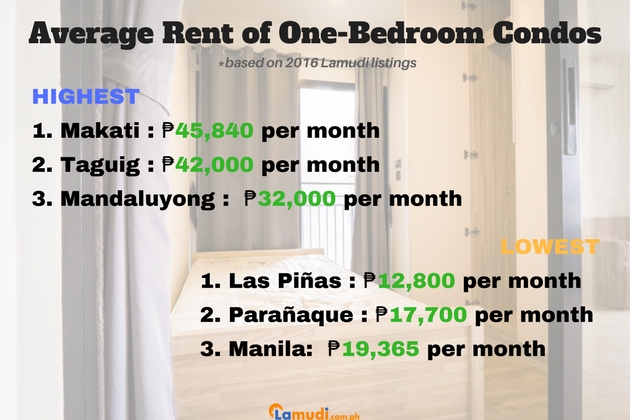 How much does rent in Manila cost?