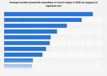 How much does the average Japanese person spend on food?