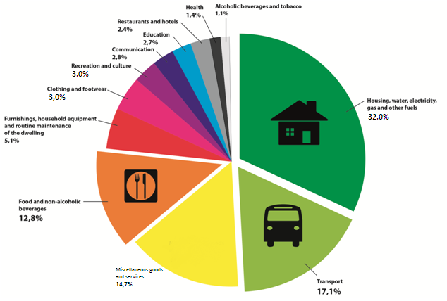 How much does the average South African spend on food?