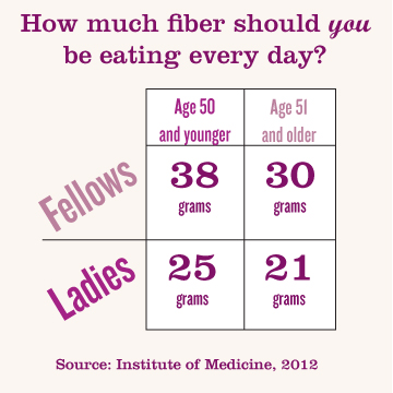 How much fiber should an athlete have a day?