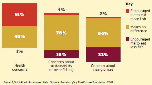 How much fish is eaten in the UK?