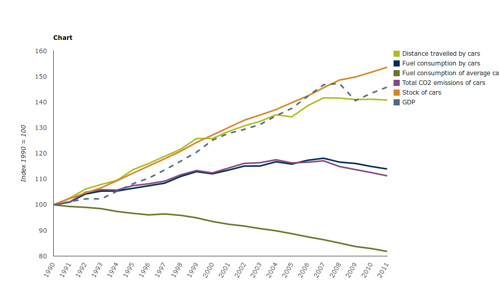 How much gas does the average car use per hour?