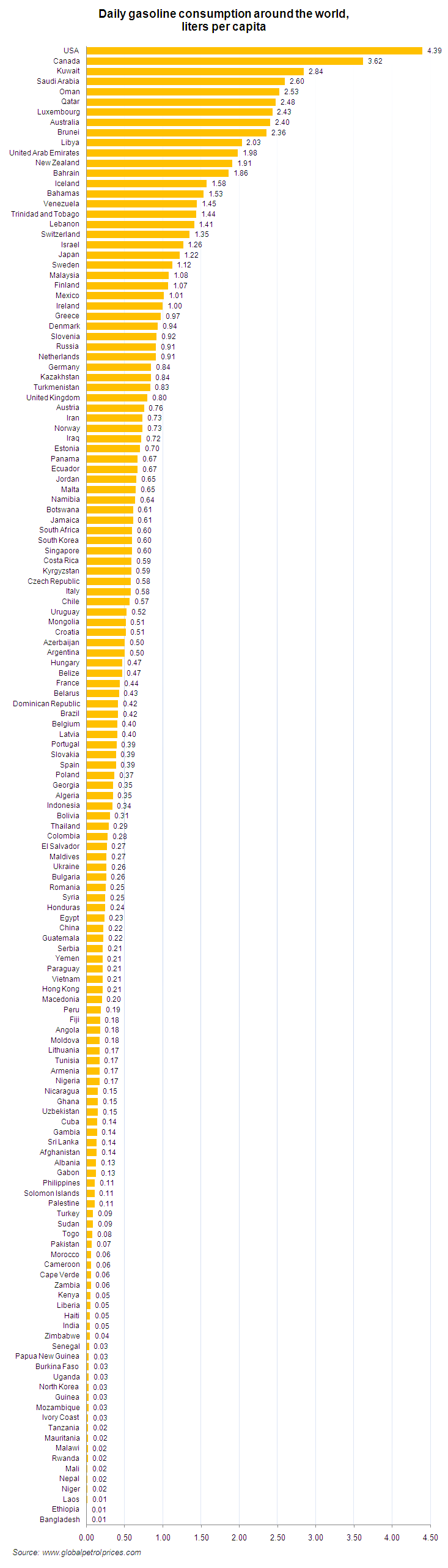 How much gasoline does the average person use per day?