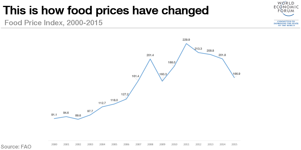 How much has food prices increased over the last 10 years?