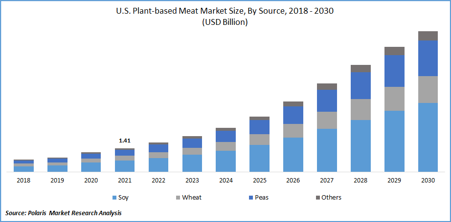 How much has plant-based grown?