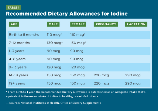 How much iodine per day is safe?