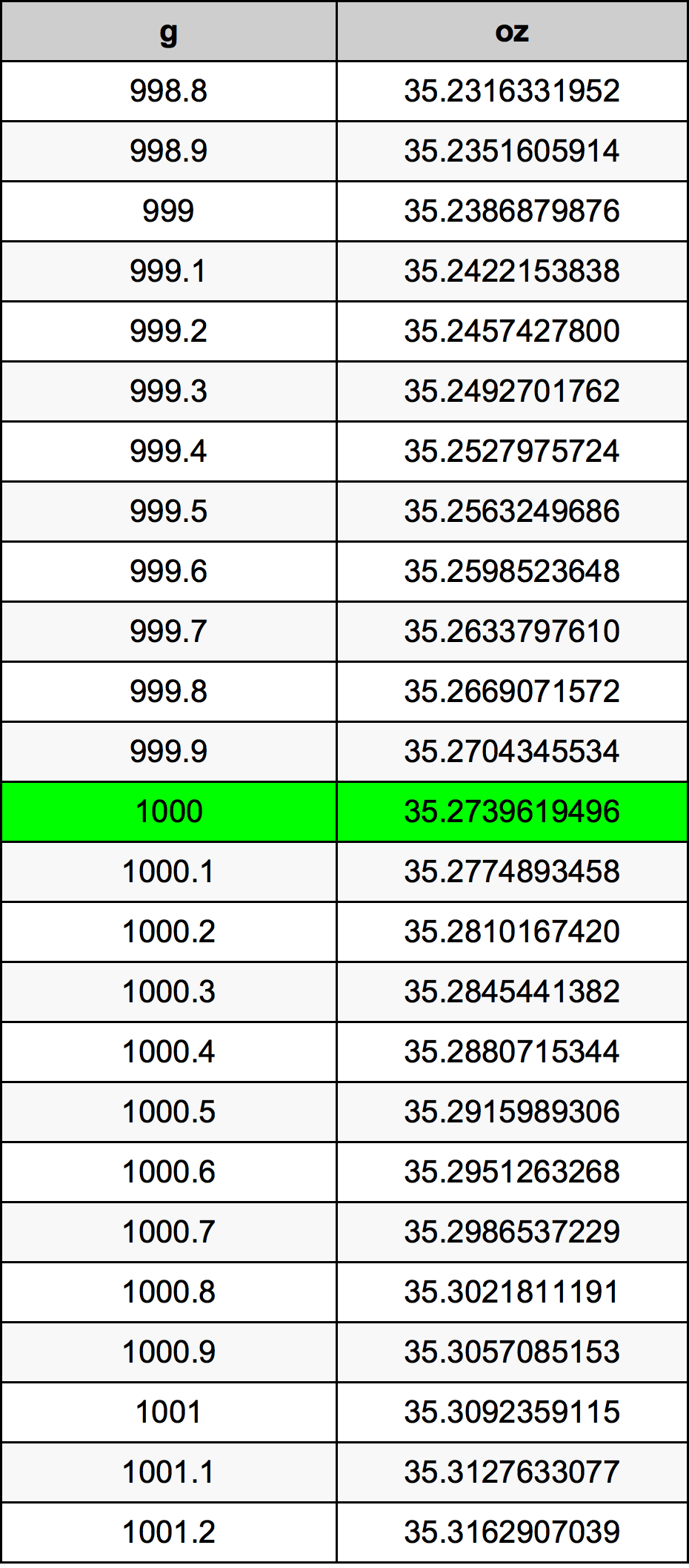 How much is 1000 grams in ounces?