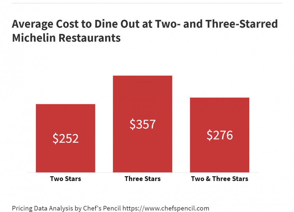How much is a Michelin star?