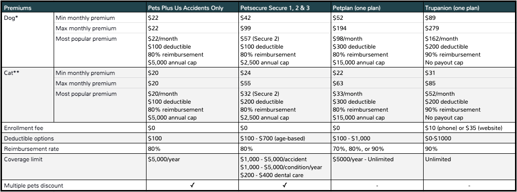 How much is pet insurance per month in Canada?