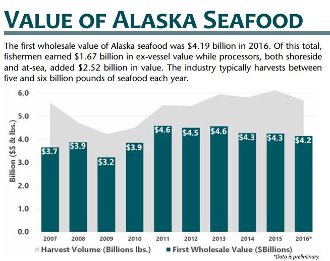 How much is the Alaska fishing industry worth?