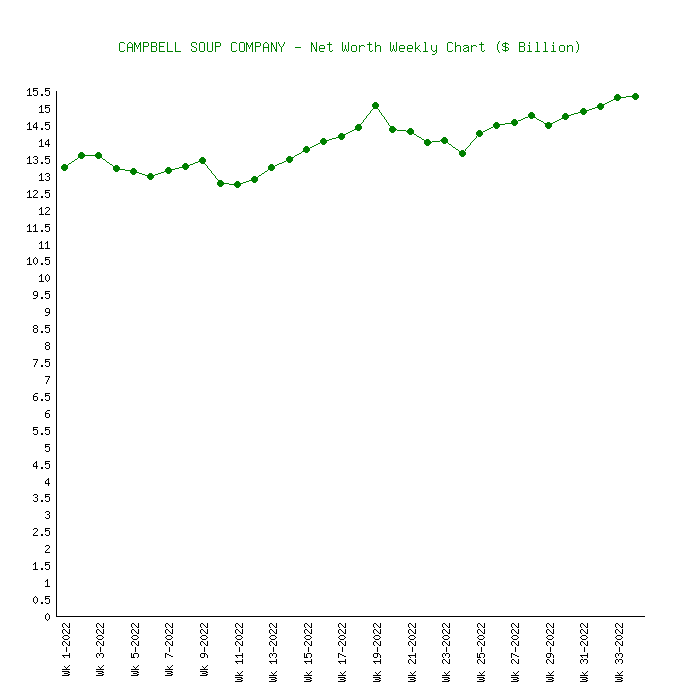 How much is the Campbell Soup Company net worth?