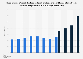 How much is the plant-based industry worth UK?