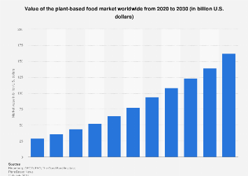 How much is the plant based industry worth?