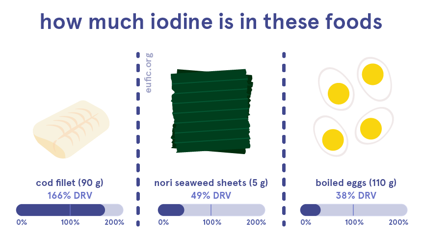 How much is too much iodine per day?