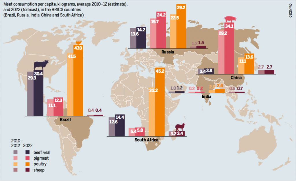 How much meat does the average family eat?