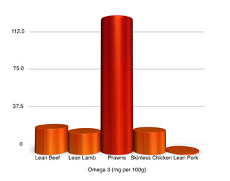 How much omega-3 is in prawns?