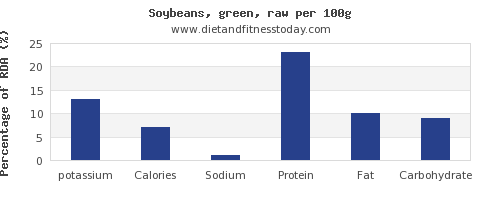 How much potassium are in soybeans?