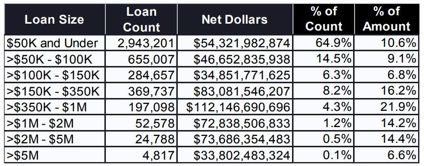 How much PPP money has been approved?