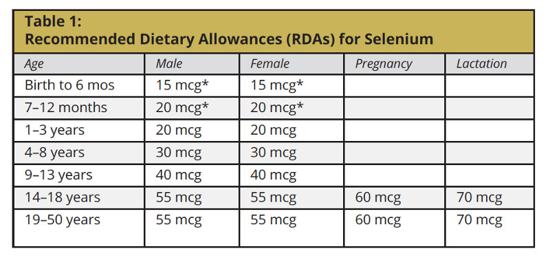 How much selenium is needed daily?