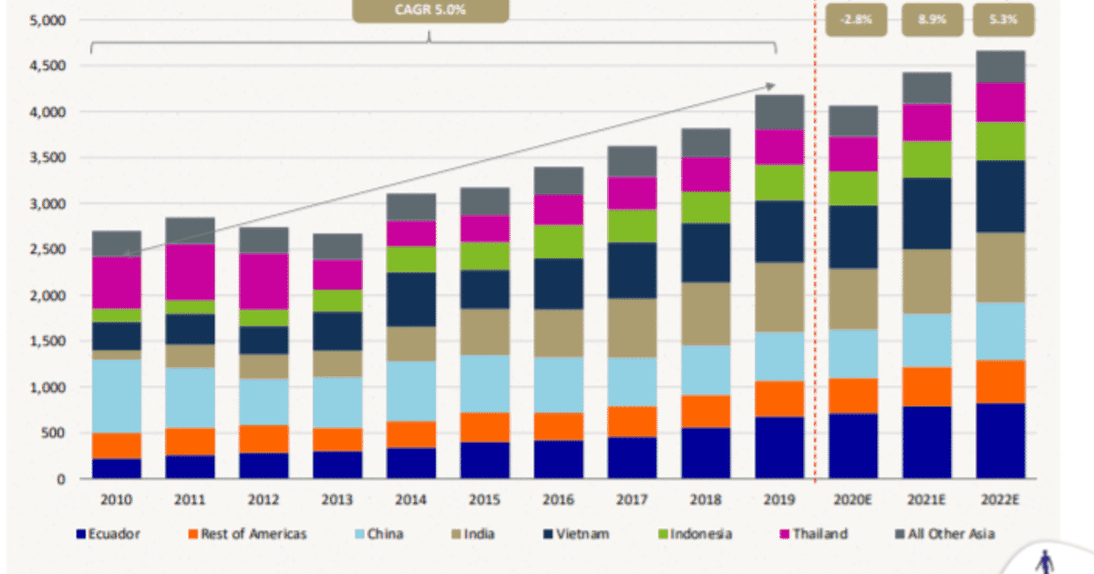 How much shrimp is consumed per year?