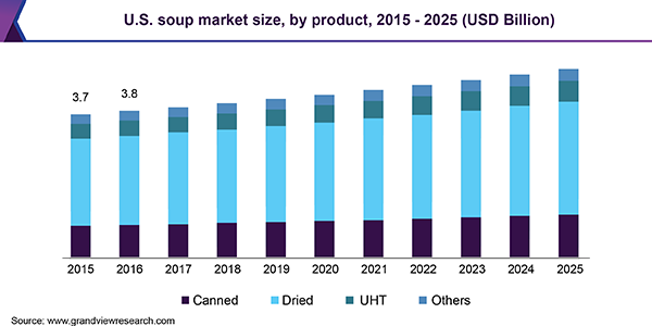 How much soup is sold each year?
