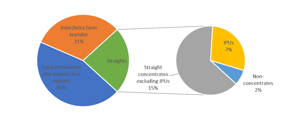 How much soy is fed to animals in the UK?