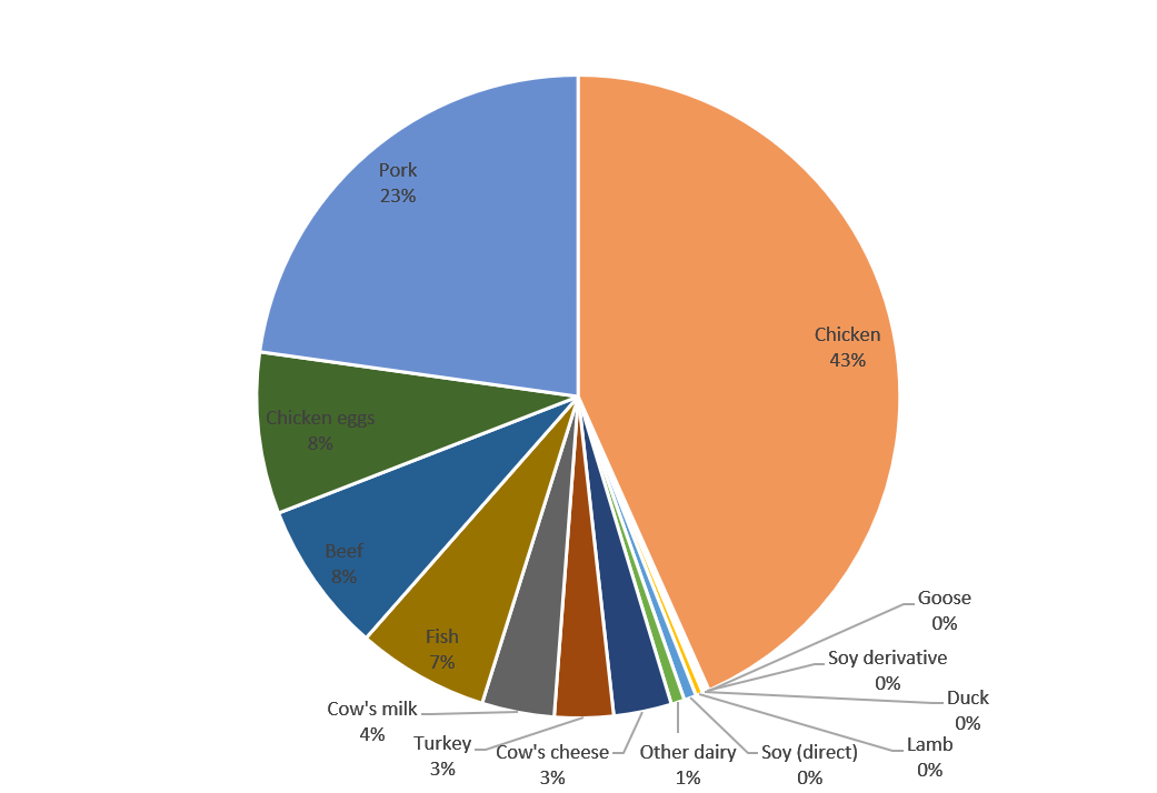 How much soya is imported to the UK for animal feed?