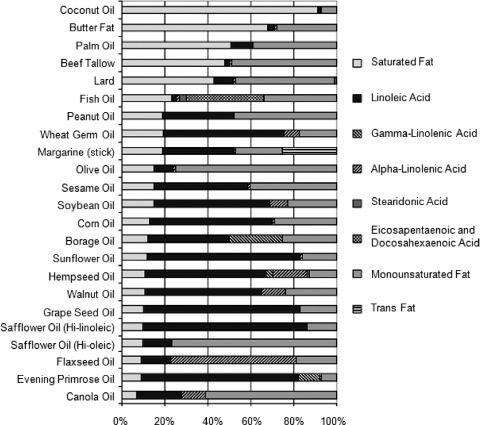 How much soya protein is in soybean oil?