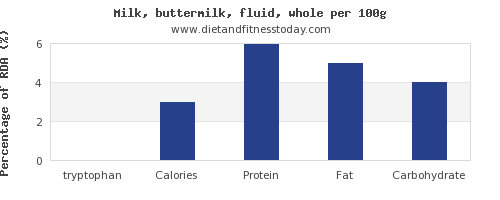 How much tryptophan is in a glass of milk?