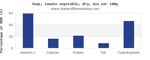 How much vitamin C is in a cup of soup?