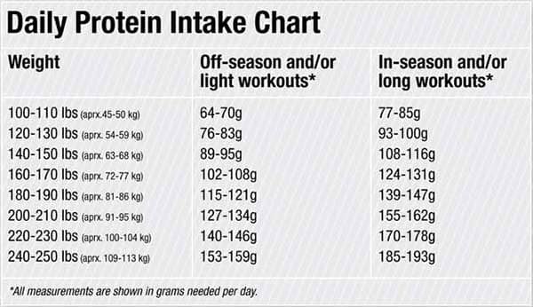 How much whey protein should I take per day?