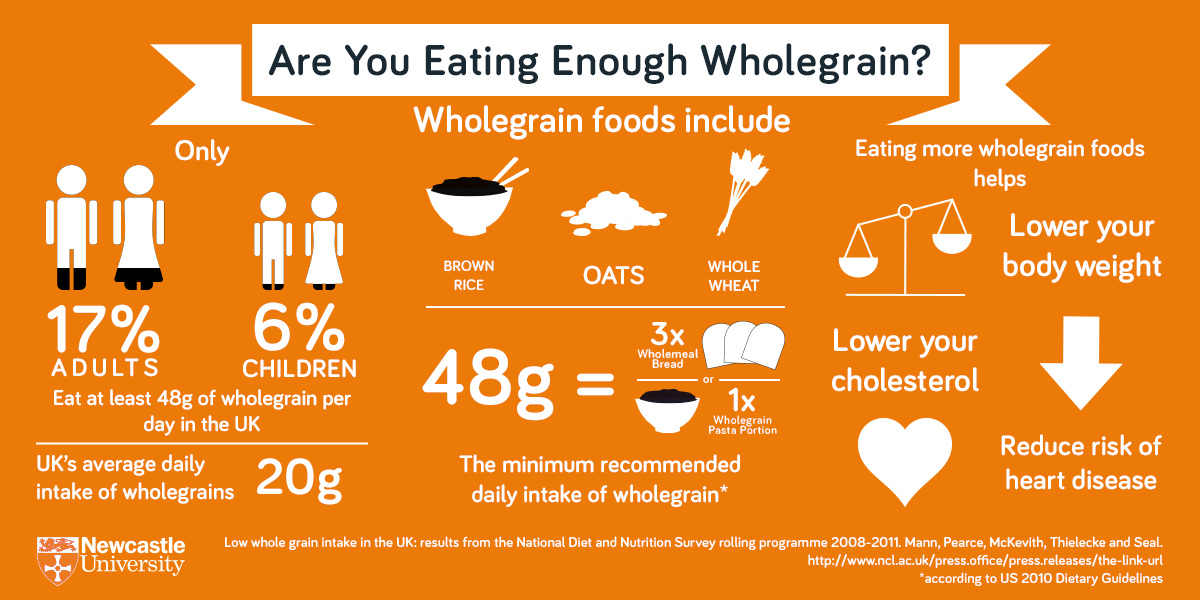 How much whole grain do you need daily?