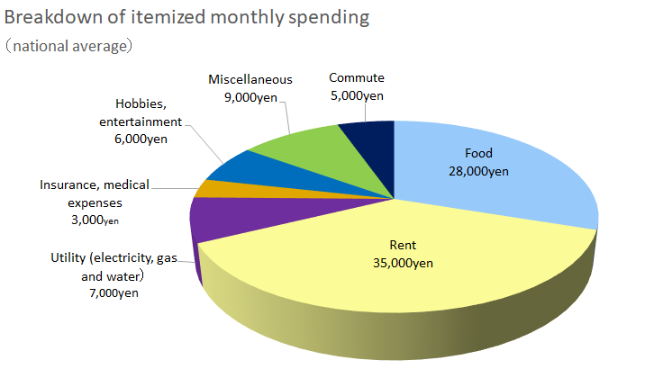 How much would it cost to live in Japan for a year?