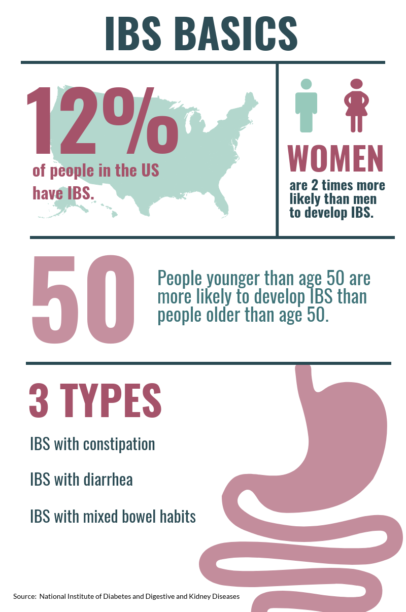 How quickly does IBS come on after eating?