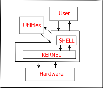 How shell works in Linux?