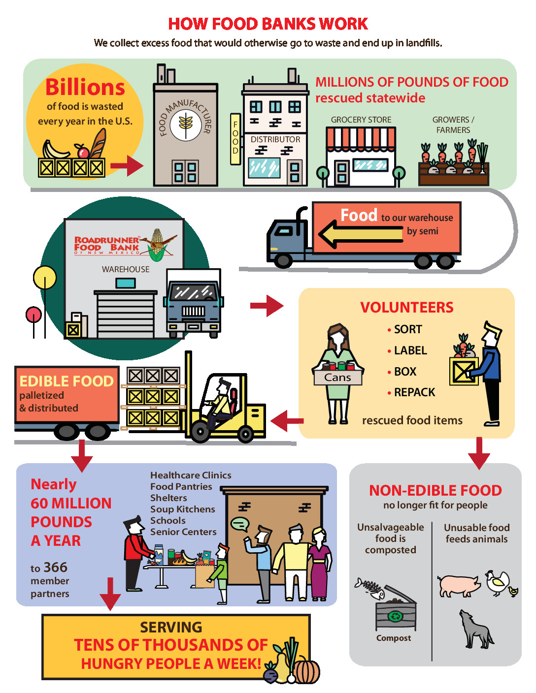 How to help food banks and soup kitchens?