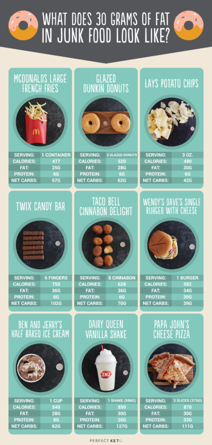 Is 30g a lot of fat?