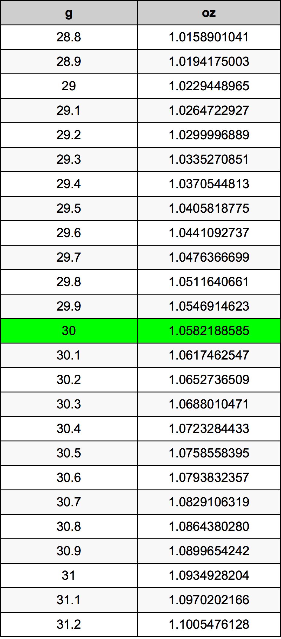 Is 30g equal to 1 oz?