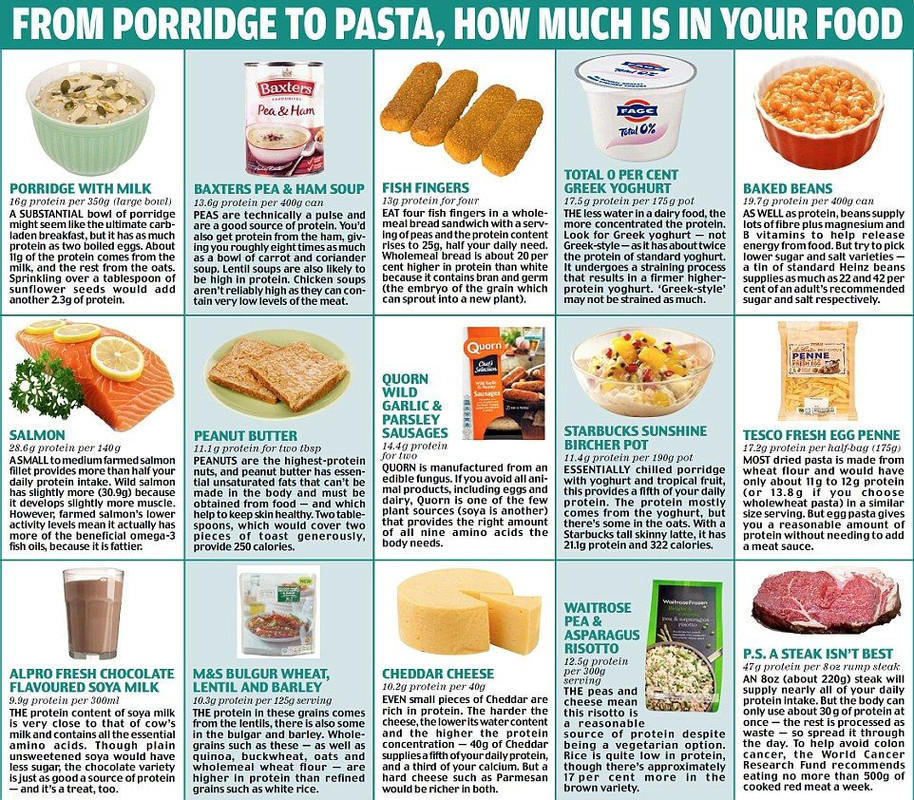 Is 40g of protein too much?