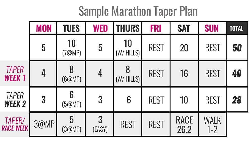 Is a 4 week taper too long?