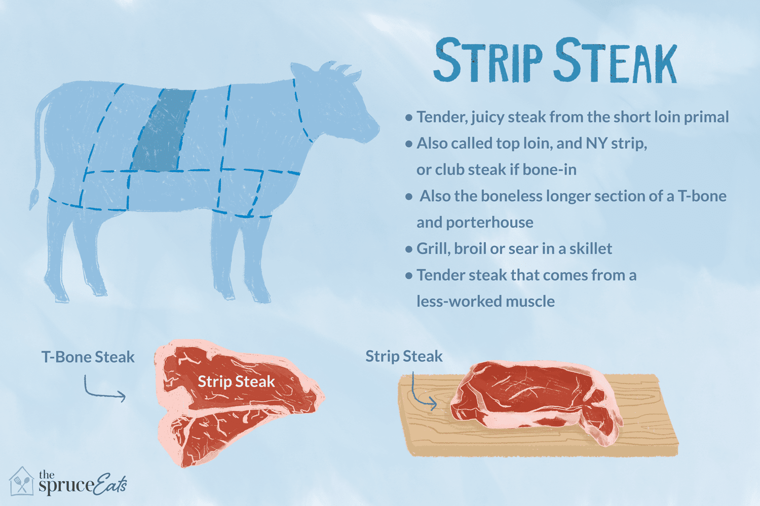 Is a strip steak the same as a New York strip?