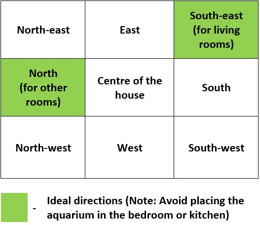 Is aquarium good for Vastu?