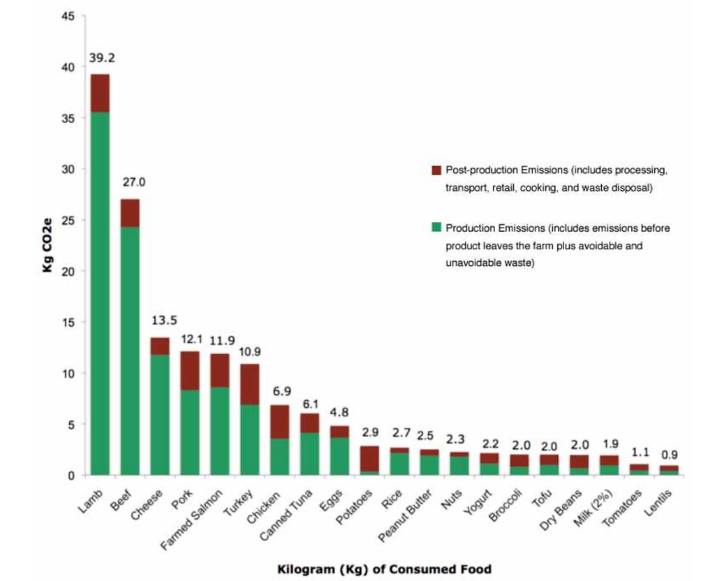 Is beef or chicken worse for the environment?