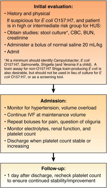 Is bloody diarrhea an emergency?