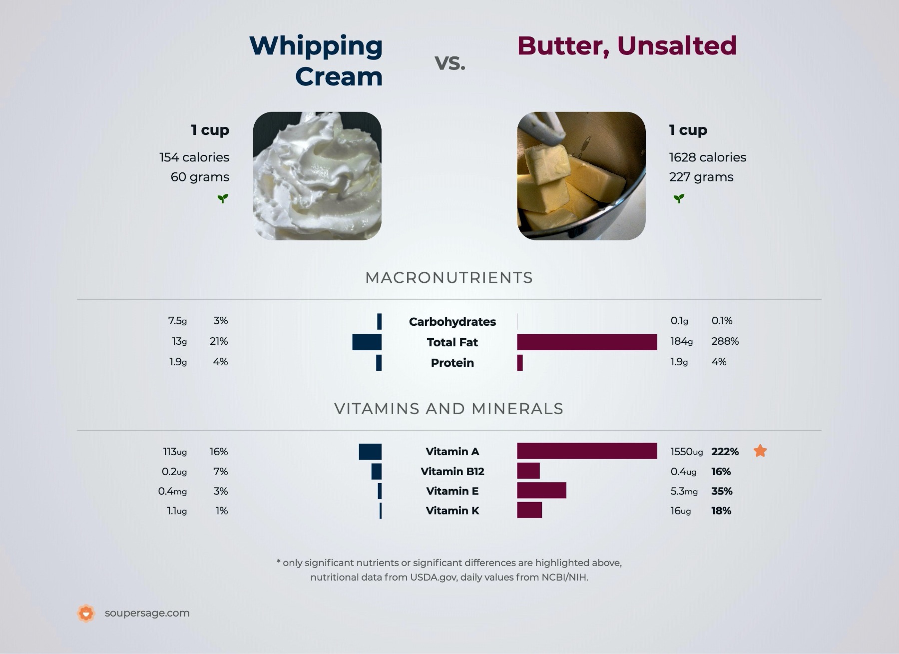 Is butter or cream more fattening?