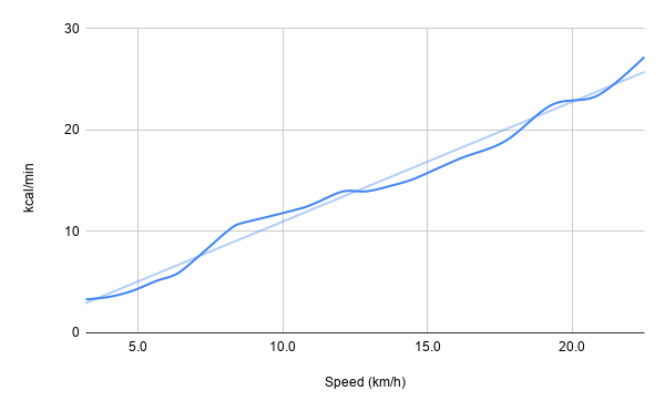 Is calories burned by distance or speed?