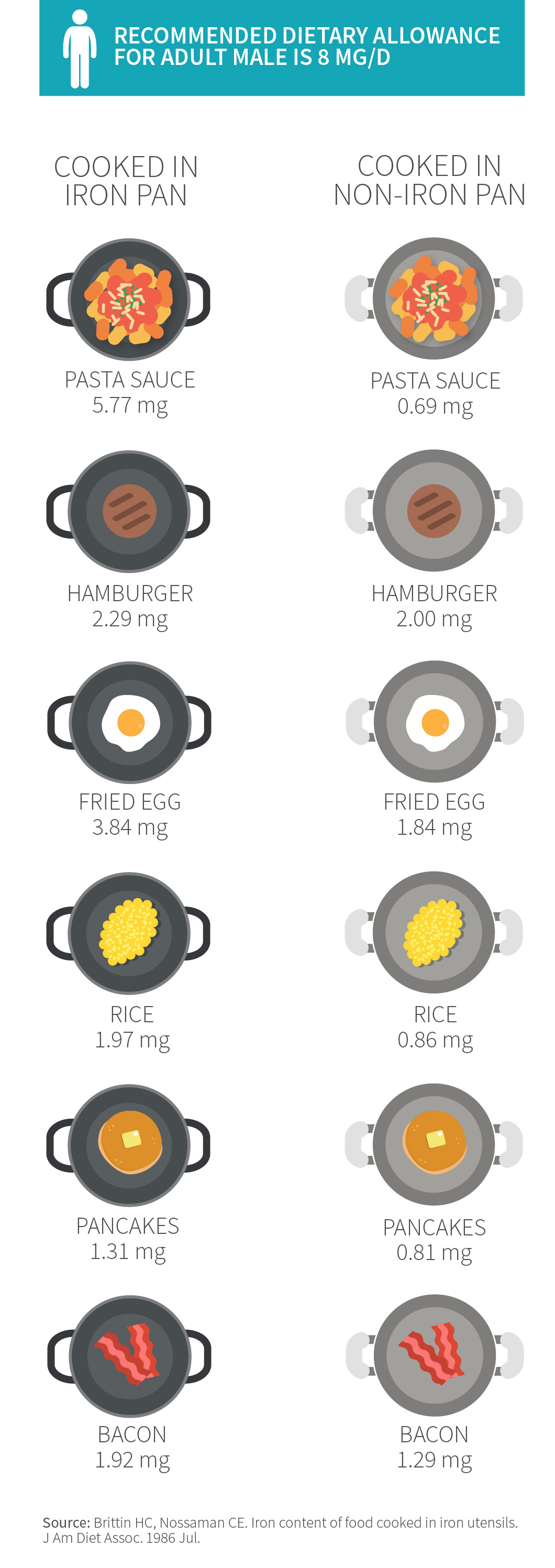 Is cast iron toxic for cooking?