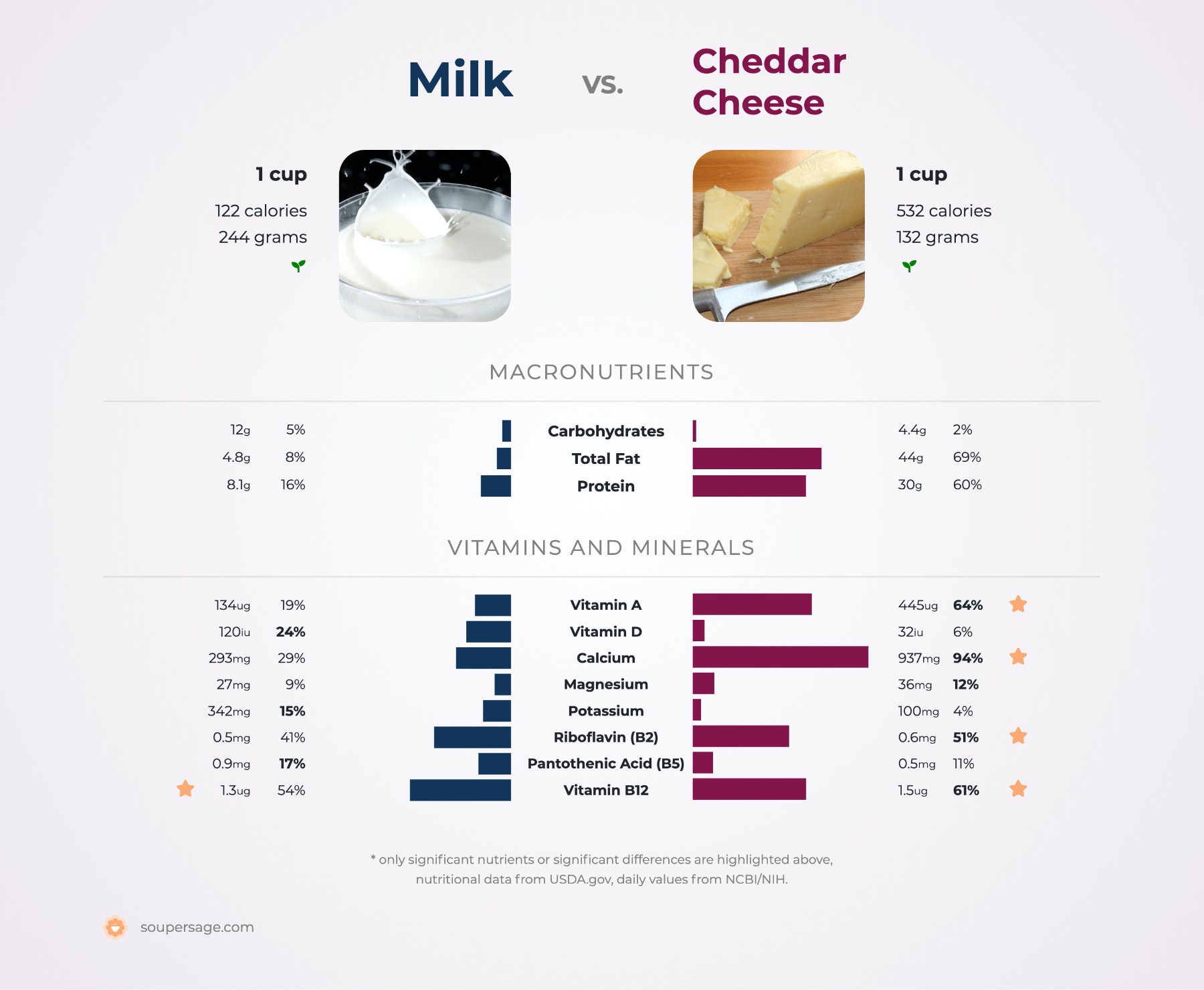 Is cheese more healthy than milk?
